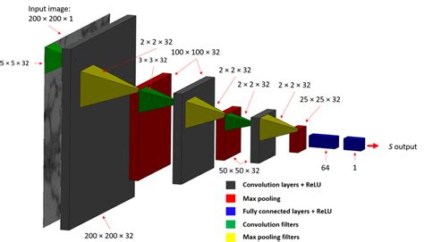 The Cnn Architecture Used For Estimating Sdas Directly From Download Scientific Diagram