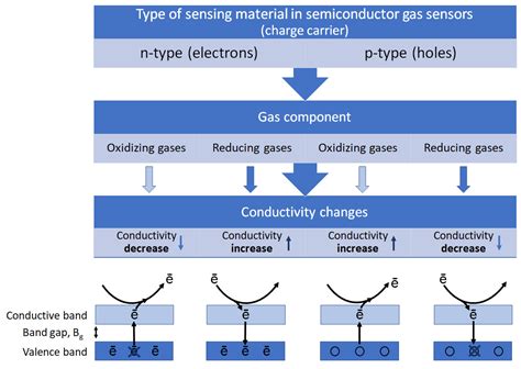Metal Oxide Semiconductor Gas Sensors In Food Industry Encyclopedia Mdpi