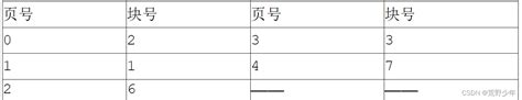 《操作系统》第五章——存储器管理作业当采用可变分区分配方案对1024kb的内存进行管理时要求输入多个进程已经占用分区 Csdn博客