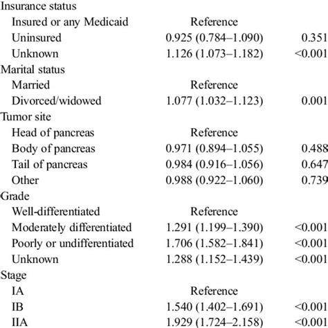 Os Analysis For Elderly Pdac Patients ≥70 Years Download