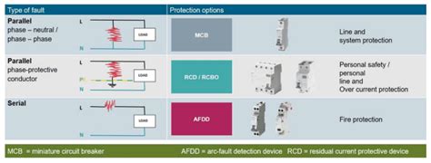 Closing The Safety Gap With Arc Fault Detection Devices Afdds