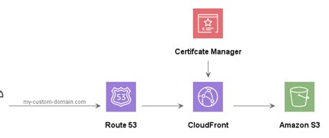 Serving Static Content From S3 Using Cloudfront And Origin Access