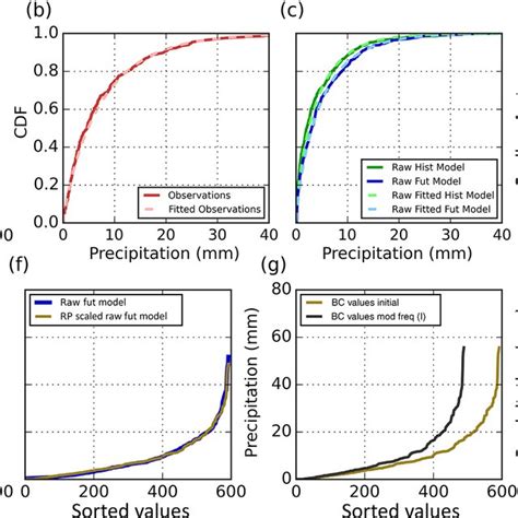 Illustration Of The Scaled Distribution Mapping Sdm Methodology For Download Scientific