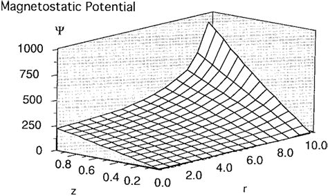 Plot Of The Magnetostatic Potential 9 Arbitrary Units For A Puck Download Scientific Diagram