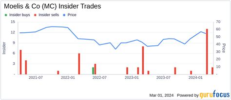 Moelis And Company Chairman And Ceo Kenneth Moelis Sells 79 000 Shares