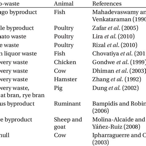 Use Of Agro Byproducts As Animal Feed Download Table