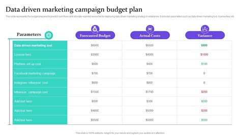 Data Driven Marketing Campaign Budget Plan Data Driven Marketing For