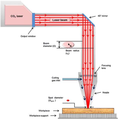 Laser Cutting Basics The Science Of Burr Free Laser 55 Off