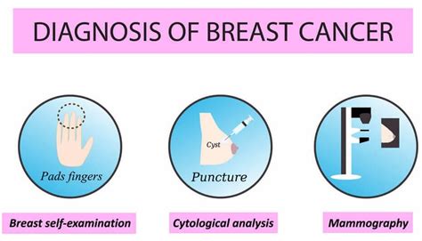 Breast Cancer Types Causes Symptoms Diagnosis And Treatments