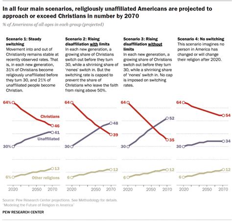 Americas Christian Majority Is On Track To End As More Leave Religion