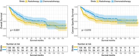 kaplan meier curves of os and css in stage iii ivb npc after psm