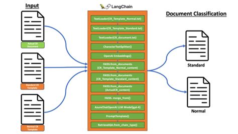 Use Azure Openai And Langchain To Categorize A Document By Combining Input Document With