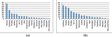 genre popularity distribution for a cluster 1 in clustering method 2