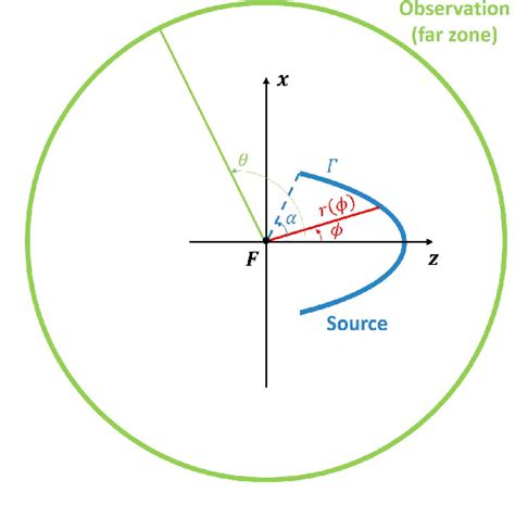 Figure From Inverse Source On Conformal Conic Geometries Semantic Scholar