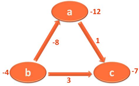 Bellman Ford S Algorithm