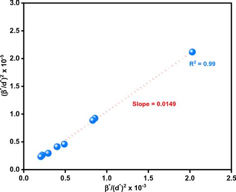 Illustrates Halder Wagner H W Plot Of Pure BiFeO3 Sample For