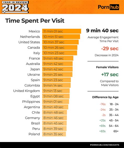 While Engagement Time Is Slightly Shorter This Year Pinoys Still Rank Among The Longest Viewers