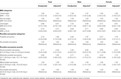 Table 2 From Body Mass Index Combined With Possible Sarcopenia Status