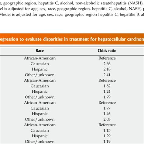 Multivariate Logistic Regressions Comparing Outcomes Of Hepatocellular
