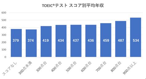 Toeicと英語力は関係ない？スコアを上げるだけではダメな理由 Satellite