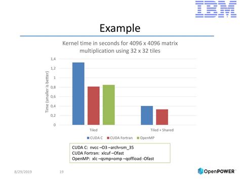 Cuda Fortran Programming With The Ibm Xl Fortran Compiler Ppt Download