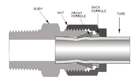 Compression Fittings Logic Technical Supplies
