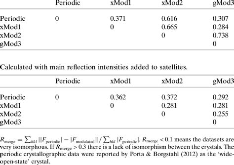 Merging R Values Between Datasets Calculated With Main Reflections