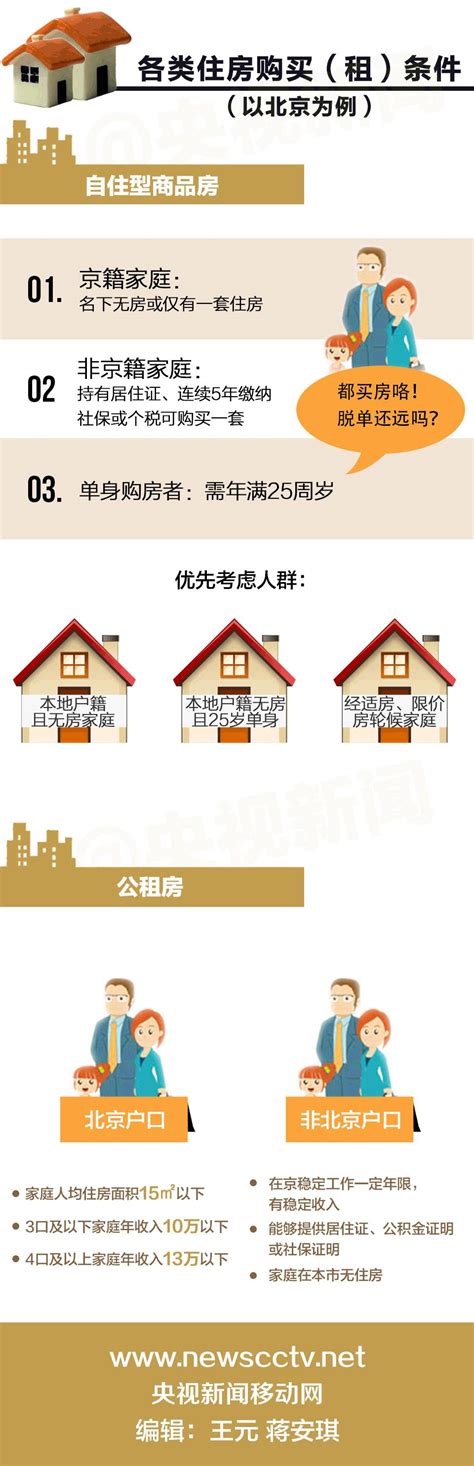 自住住房是什么意思一图什么是自住房、商住房、公租房、经适房、限价房三明房产网