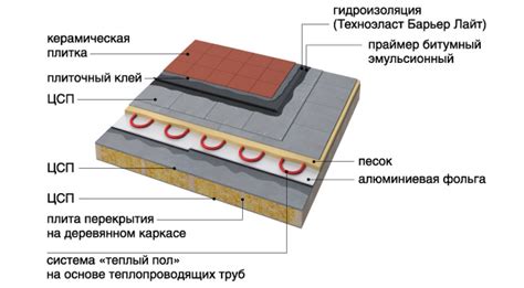 ЦСП плита — применение для пола: технические характеристики ...