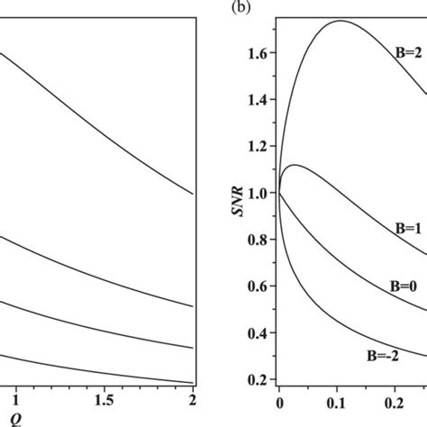 Snr As A Function Of The Noise Intensity Q And D For Different Values Download Scientific