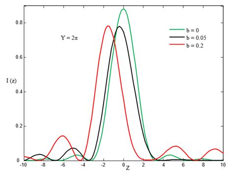 Intensity Profile Of Psf For Various Values Of Edge Strip Width B When