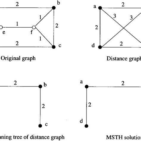 An illustration of the application of MSTH to a graph. The solution ...