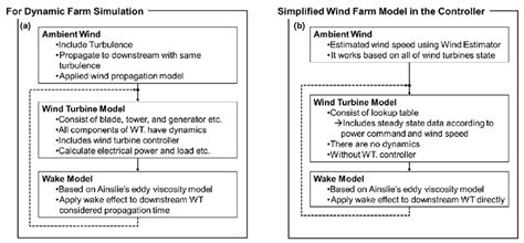 Difference Between Wind Farm Simulation Tool And Wind Farm Model On Download Scientific Diagram