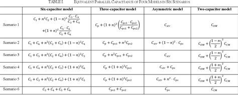 Table I From Investigation Of Parasitic Capacitance Models For Planar Transformers Accuracy And