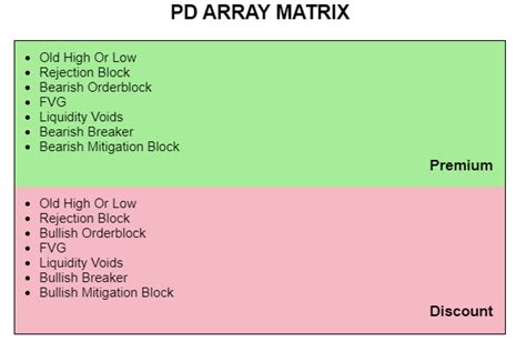 PD array คอ อะไร ในการเทรดแบบ ICT Concept DOJIPEDIA
