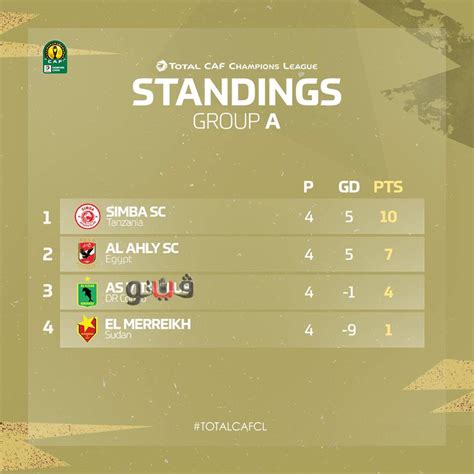3 فرق حصدت التأهل ترتيب محموعات دوري أبطال أفريقيا 2021