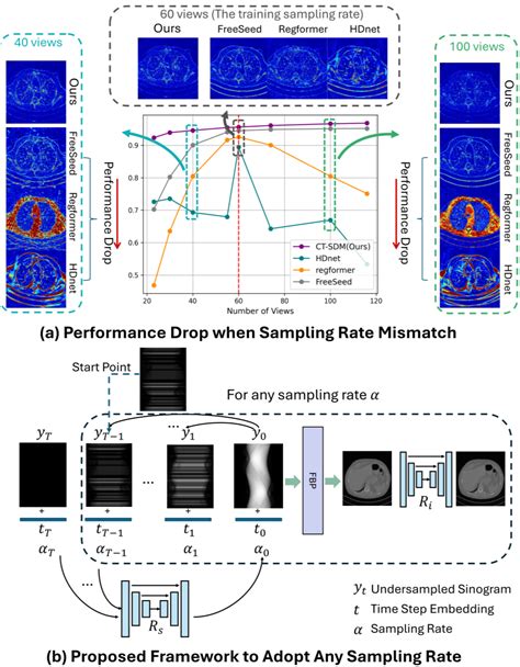 논문 리뷰 Ct Sdm A Sampling Diffusion Model For Sparse View Ct Reconstruction Across All Sampling