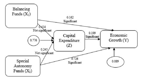 Path Analysis Model Diagram Source Data Processed Download