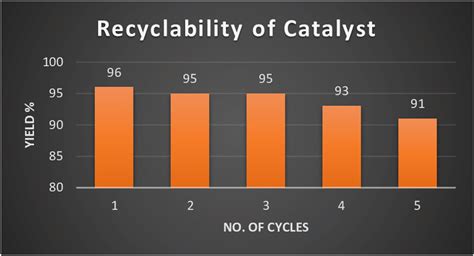 Recyclability And Reusability Of Catalyst Download Scientific Diagram