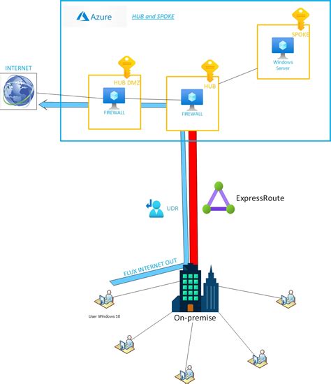 Routing For User Internet Traffic That Goes Through The Expressroute