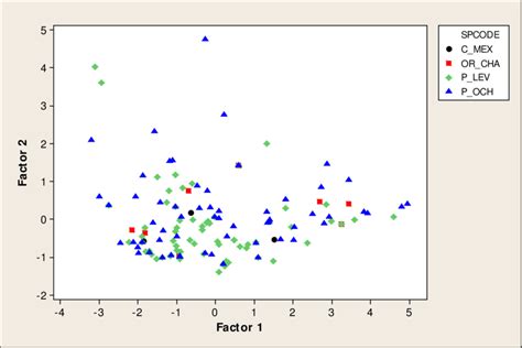 Principal Component Analysis Ordination Showing Species Microhabitat