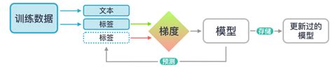 spacy：训练神经网络模型 spacy 中文 训练模型 csdn博客