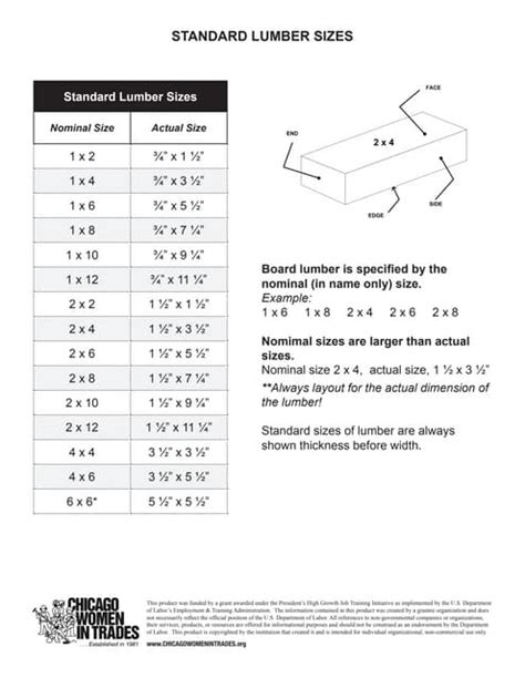 Nominal Lumber Sizes Chart