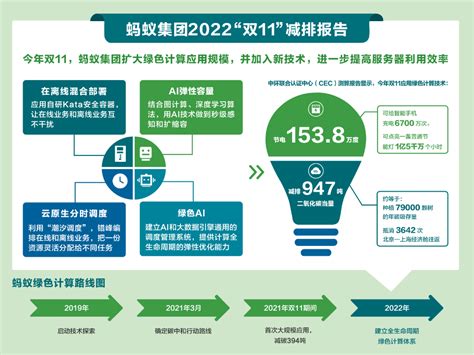 双11「变轻」，蚂蚁集团「绿色计算」技术减排同比增长140 极客公园