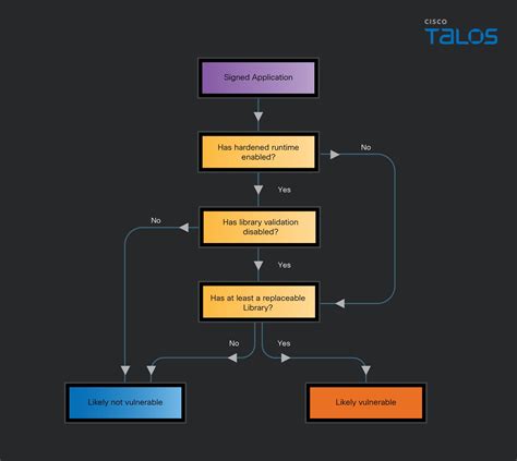 How Multiple Vulnerabilities In Microsoft Apps For Macos Pave The Way To Stealing Permissions
