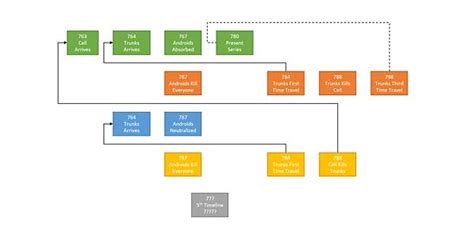 I Made This Overly Simplified Timelines Chart It Might Be Helpful To