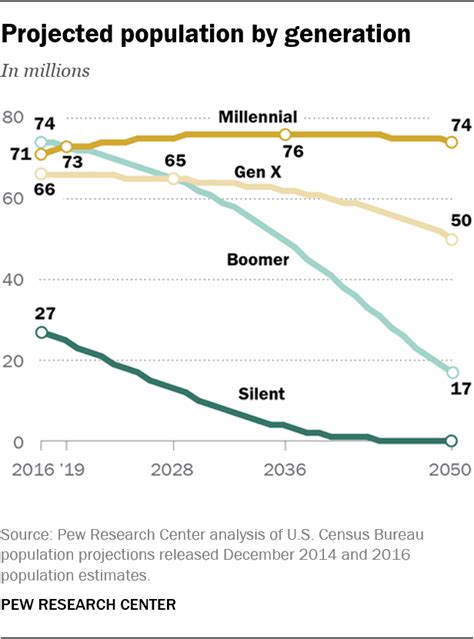 Projected Population By Generation 2010 2016