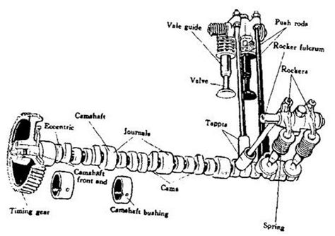 Valve Gear ~ Automobile Engineering