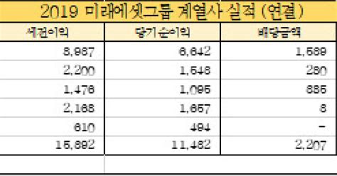 미래에셋 이익·자기자본·유동성 다 갖췄네