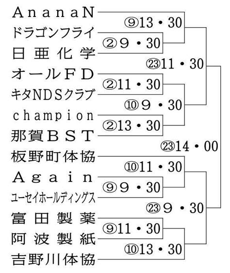 23年国体軟式野球 徳島県代表選考会の組み合わせ決まる｜スポーツ｜徳島ニュース｜徳島新聞デジタル